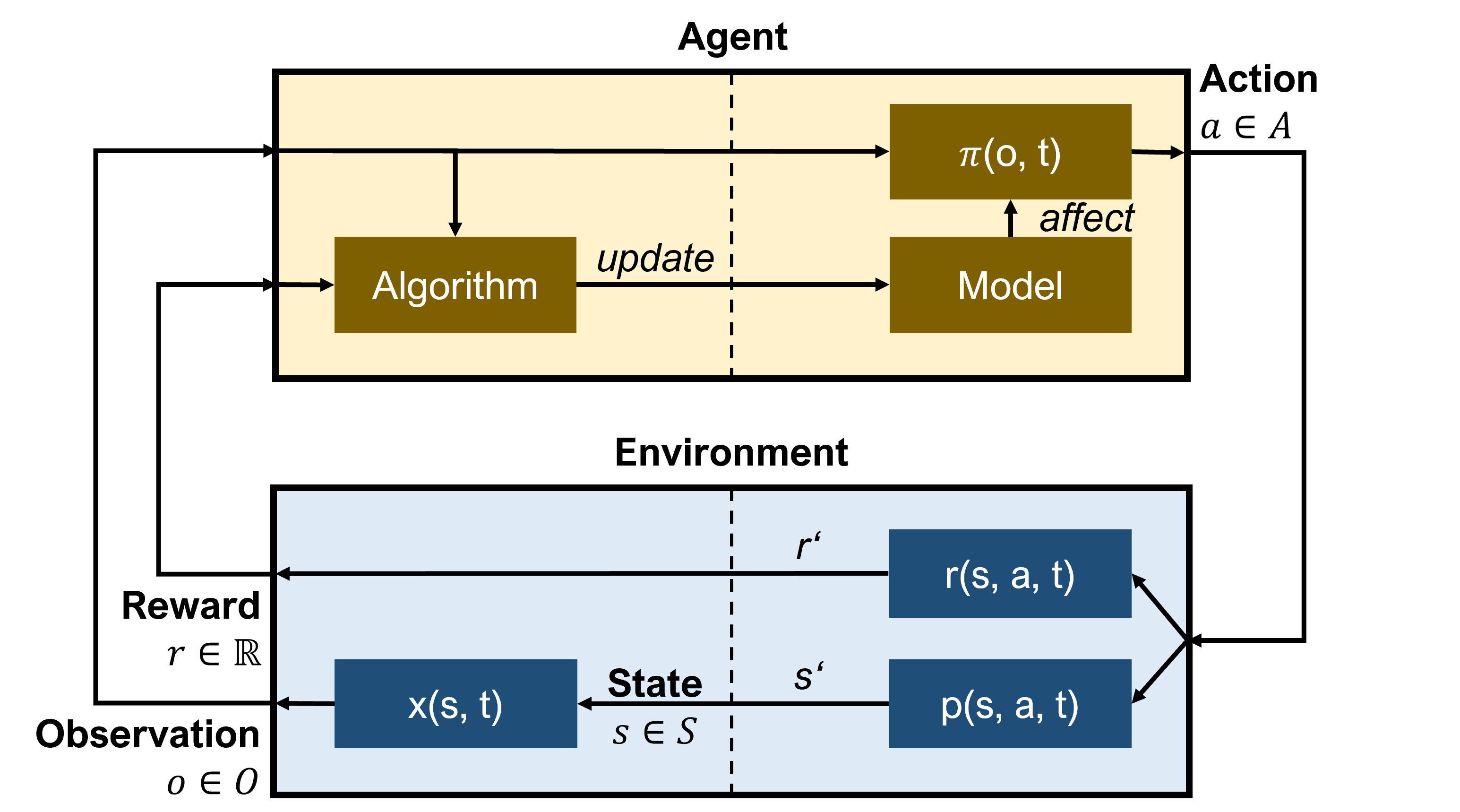 A Study of Continual Learning Methods for Q-Learning | DeepAI