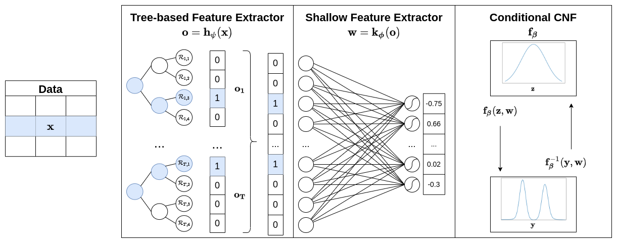 TreeFlow: Going beyond Tree-based Gaussian Probabilistic Regression ...
