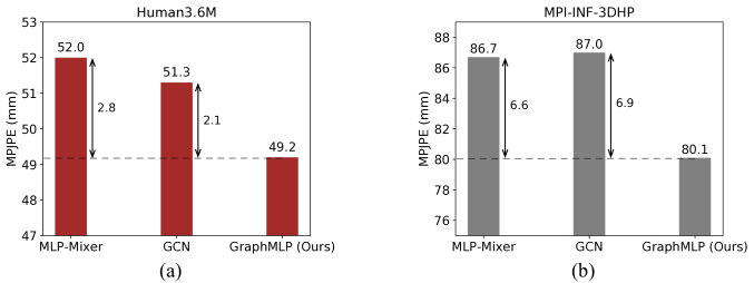 GraphMLP: A Graph MLP-Like Architecture for 3D Human Pose Estimation ...