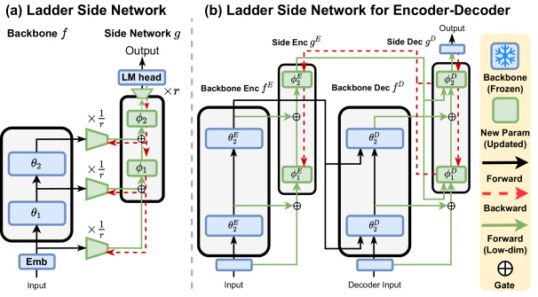 Lst Ladder Side Tuning For Parameter And Memory Efficient Transfer Learning Deepai