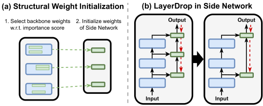 Lst Ladder Side Tuning For Parameter And Memory Efficient Transfer Learning Deepai