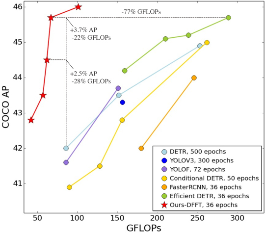 Efficient Decoder-free Object Detection with Transformers | DeepAI