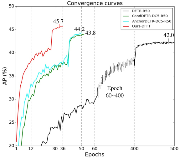 Efficient Decoder-free Object Detection with Transformers | DeepAI