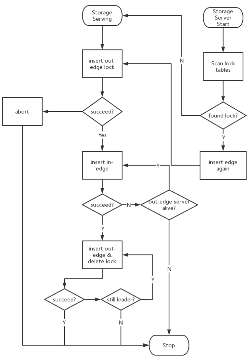 Nebula Graph: An open source distributed graph database | DeepAI