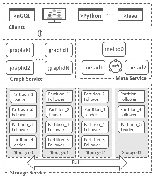 Nebula Graph: An open source distributed graph database | DeepAI