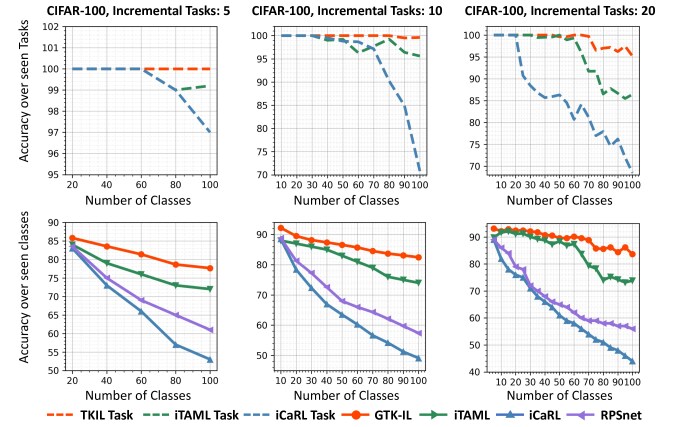 TKIL: Tangent Kernel Approach for Class Balanced Incremental Learning ...