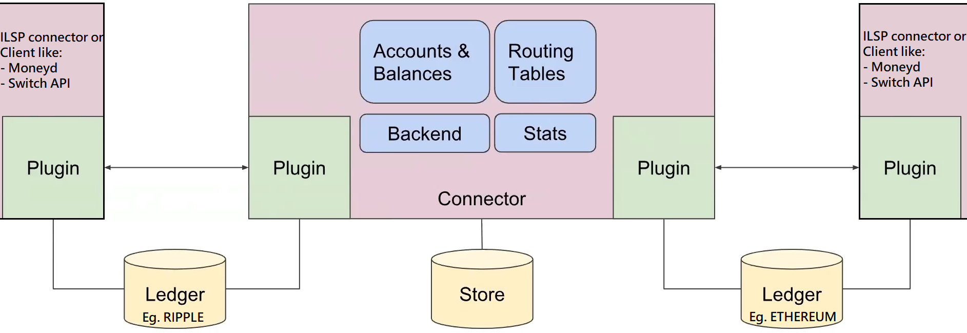Deep dive into Interledger: Understanding the Interledger ecosystem | DeepAI