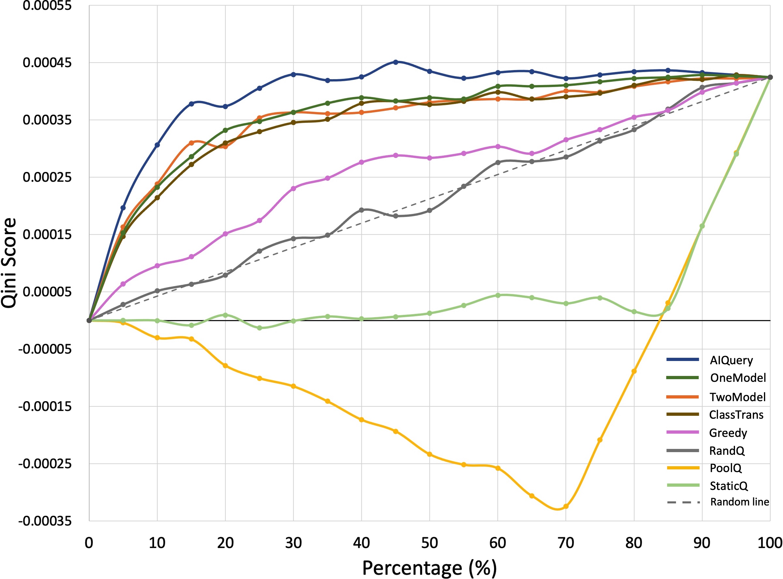 Intelligent Request Strategy Design in Recommender System | DeepAI