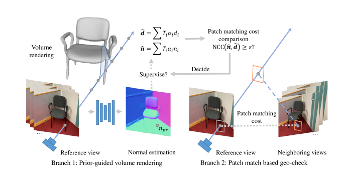 NeuRIS: Neural Reconstruction of Indoor Scenes Using Normal Priors | DeepAI