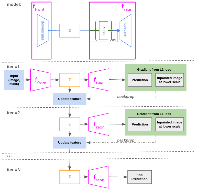 Feature Refinement to Improve High Resolution Image Inpainting | DeepAI