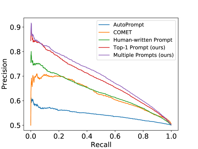 BertNet: Harvesting Knowledge Graphs from Pretrained Language Models | DeepAI