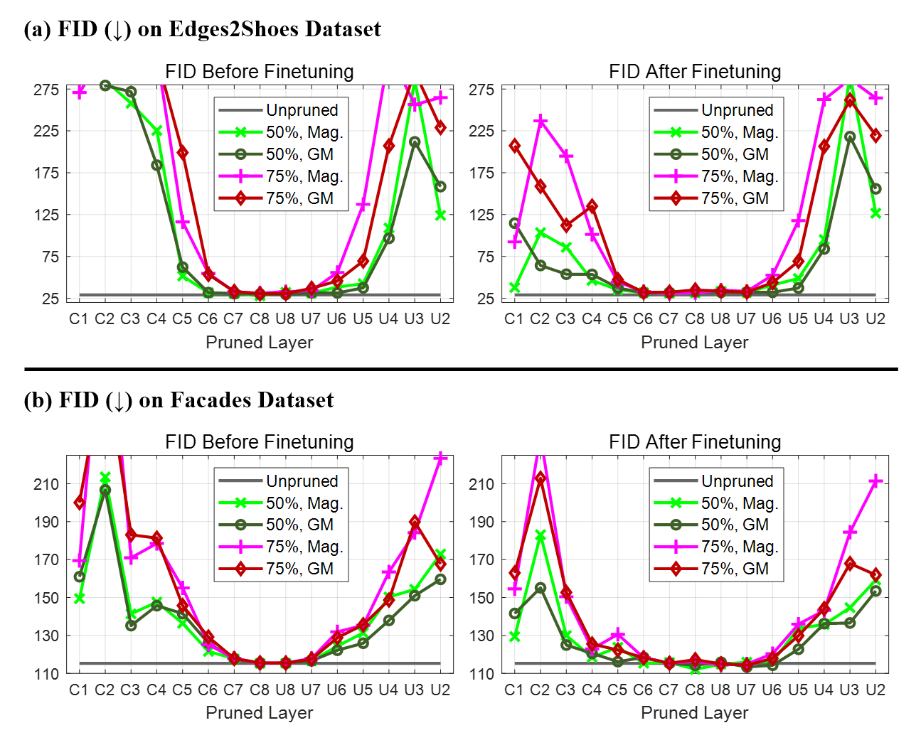 Cut Inner Layers A Structured Pruning Strategy For Efficient U Net Gans Deepai