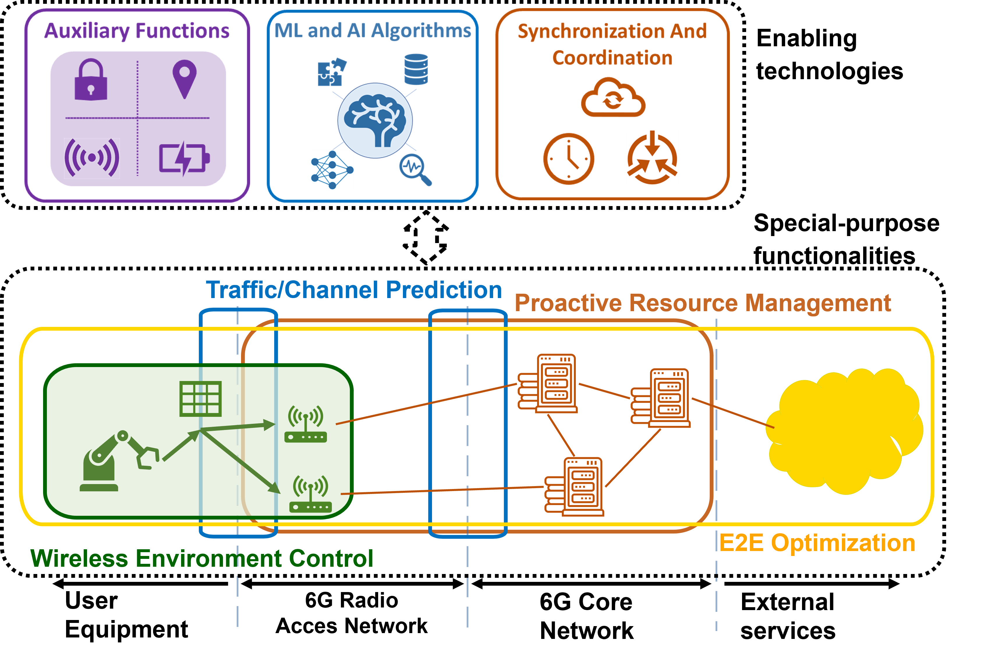 A Functional Architecture for 6G Special Purpose Industrial IoT ...