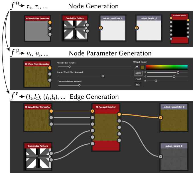 MatFormer: A Generative Model for Procedural Materials | DeepAI