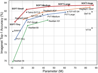 Softmax-free Linear Transformers | DeepAI