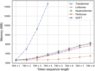 Softmax-free Linear Transformers | DeepAI