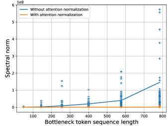 Softmax-free Linear Transformers | DeepAI