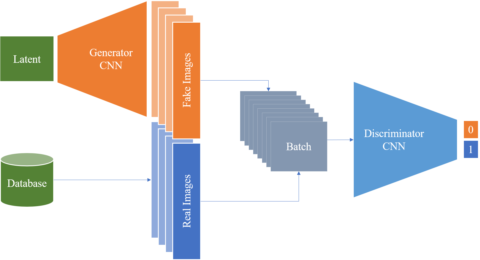 Generative Adversarial Networks and Other Generative Models | DeepAI