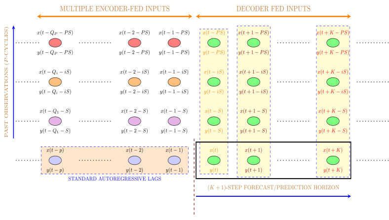 Seasonal Encoder-Decoder Architecture for Forecasting | DeepAI Seasonal Encoder-Decoder Architecture for Forecasting | DeepAI
