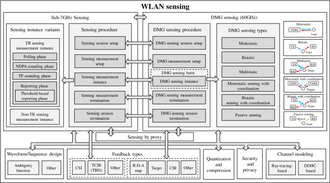 An Overview on IEEE 802.11bf: WLAN Sensing | DeepAI