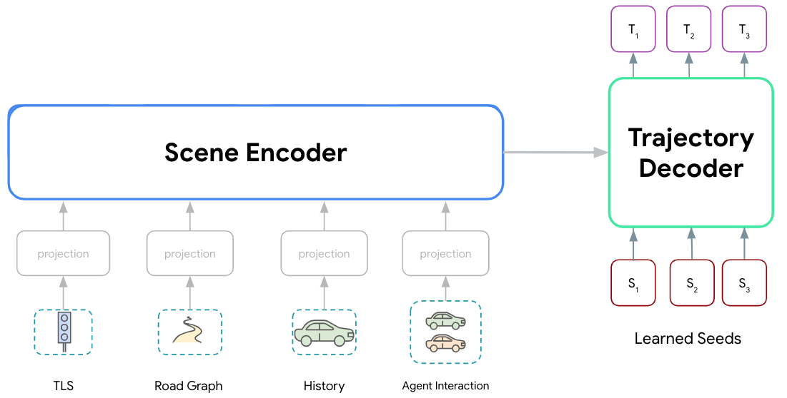 Wayformer: Motion Forecasting via Simple Efficient Attention Networks | DeepAI