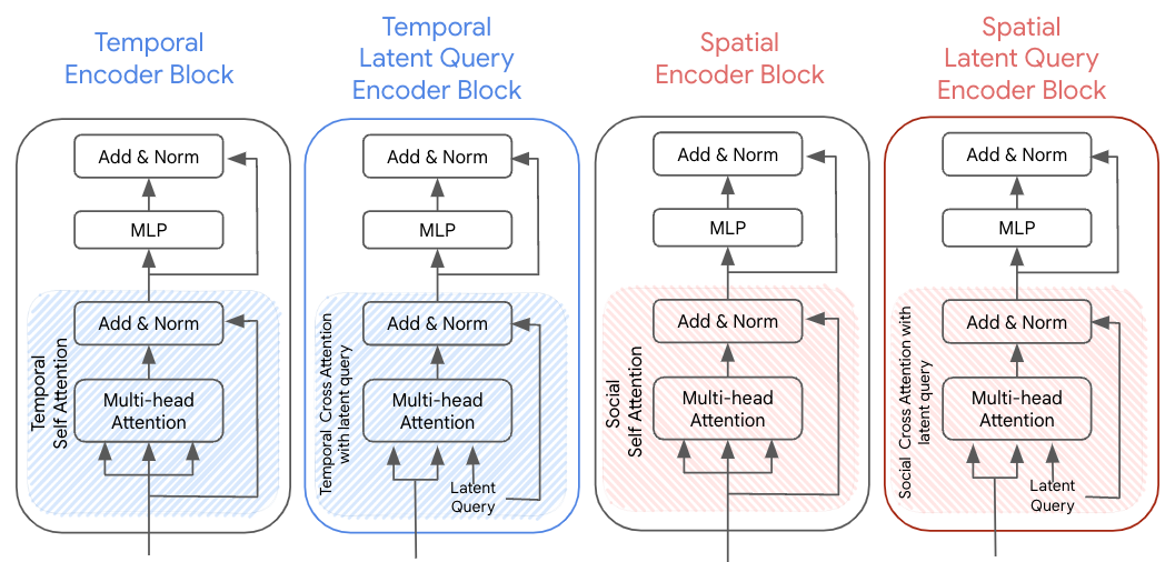 Wayformer: Motion Forecasting via Simple Efficient Attention Networks | DeepAI