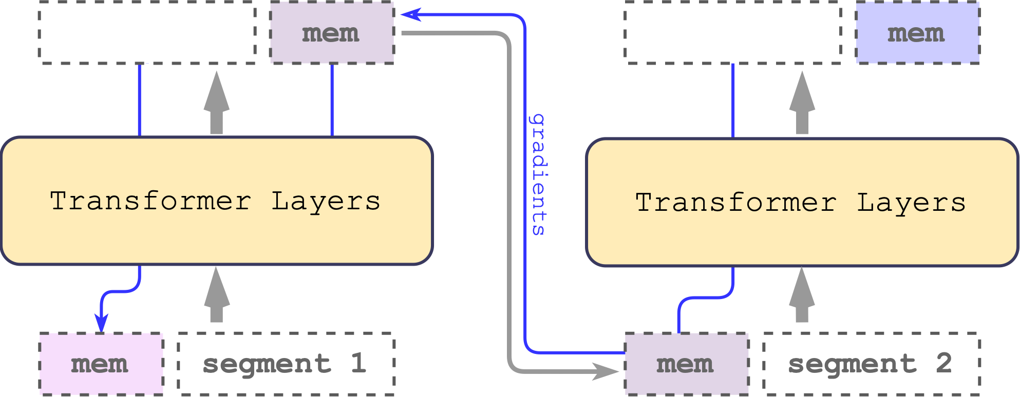 Recurrent Memory Transformer | DeepAI