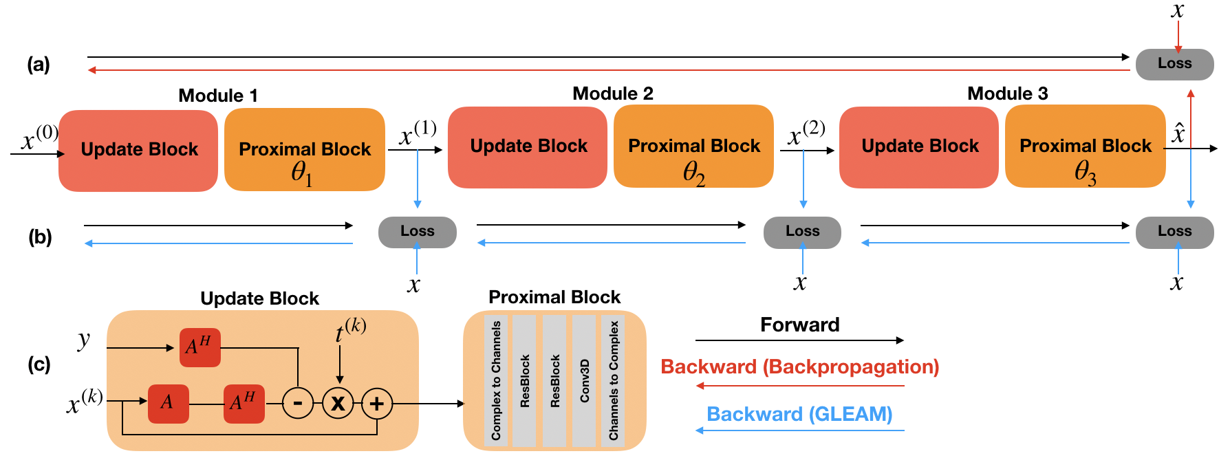GLEAM: Greedy Learning for Large-Scale Accelerated MRI Reconstruction ...