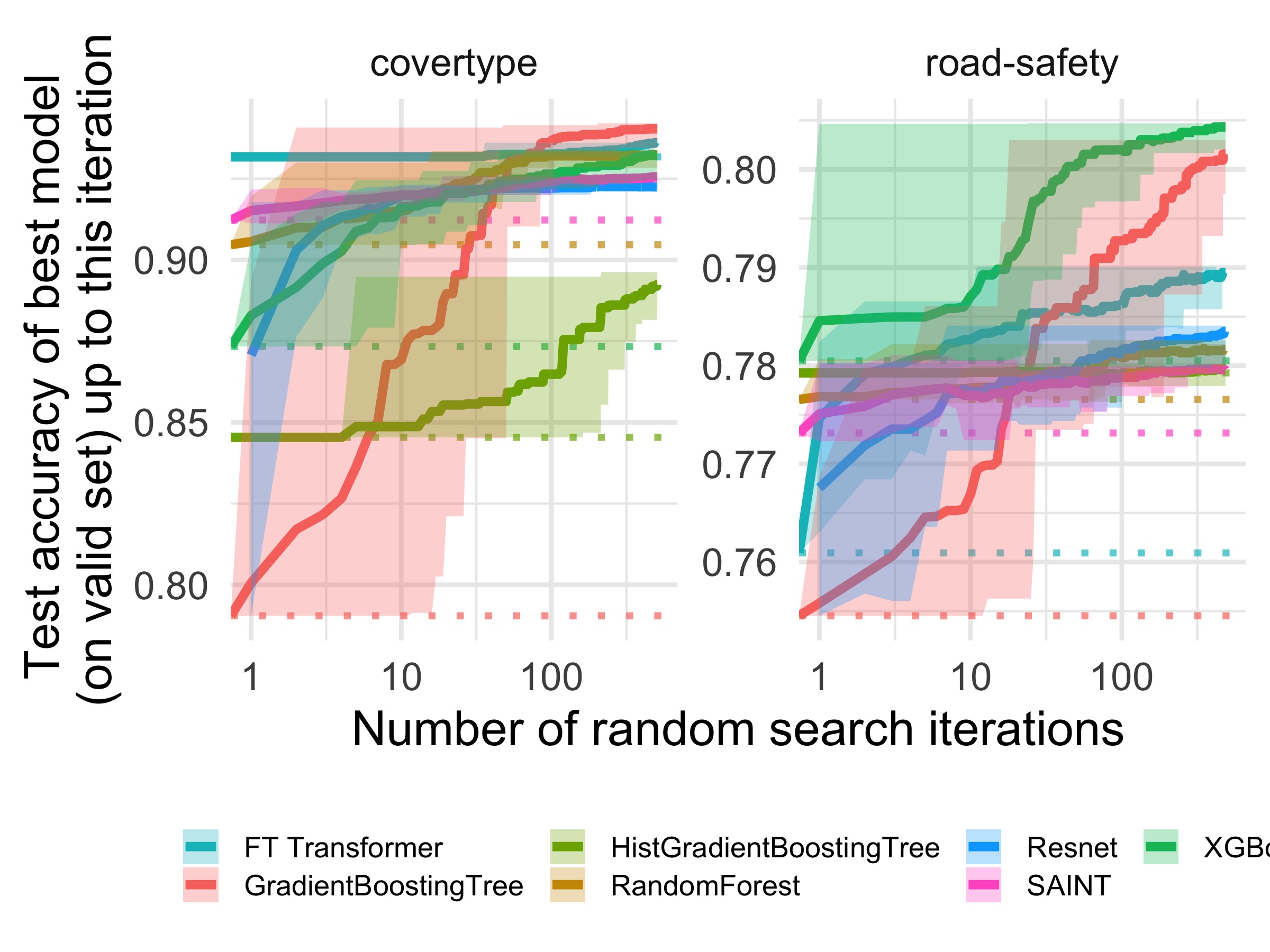 Why do tree-based models still outperform deep learning on tabular data? | DeepAI