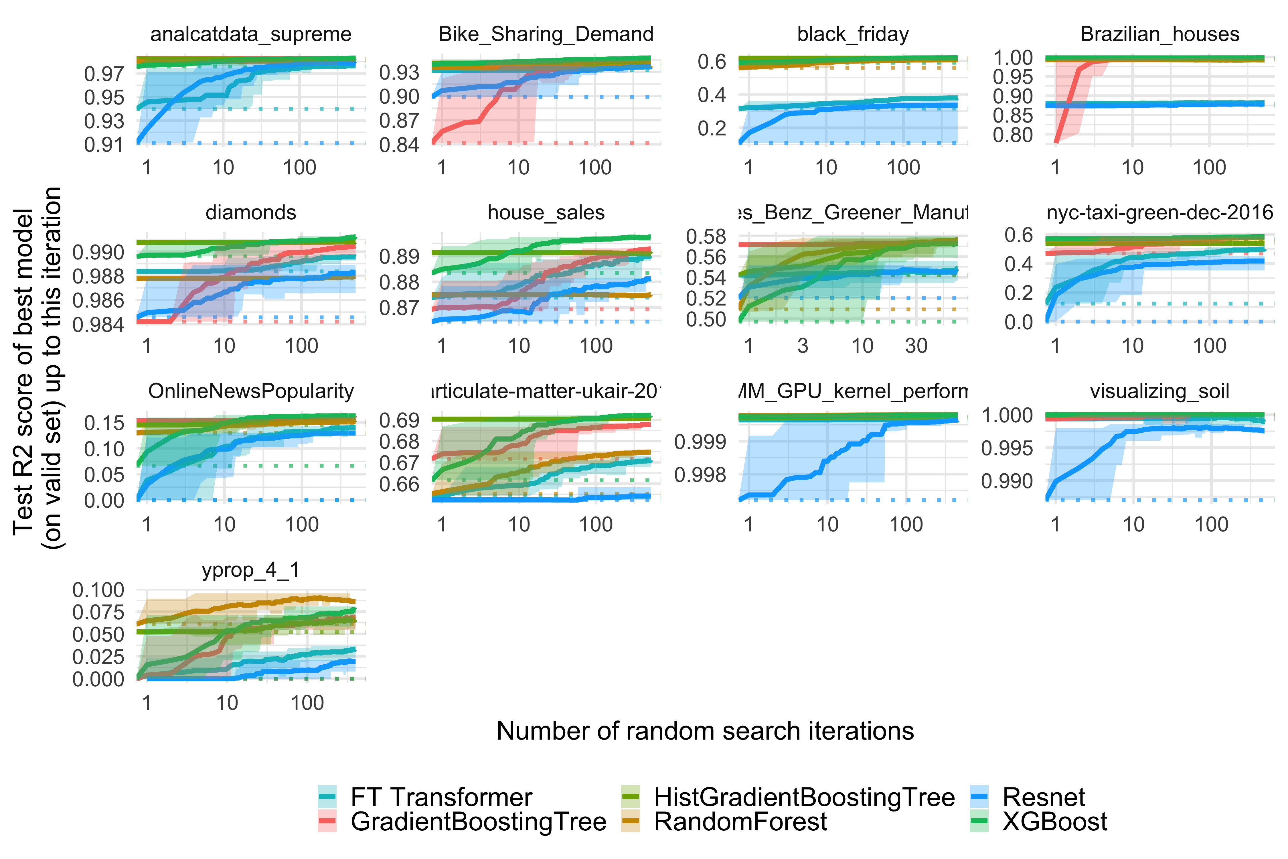 Why do tree-based models still outperform deep learning on tabular data? | DeepAI