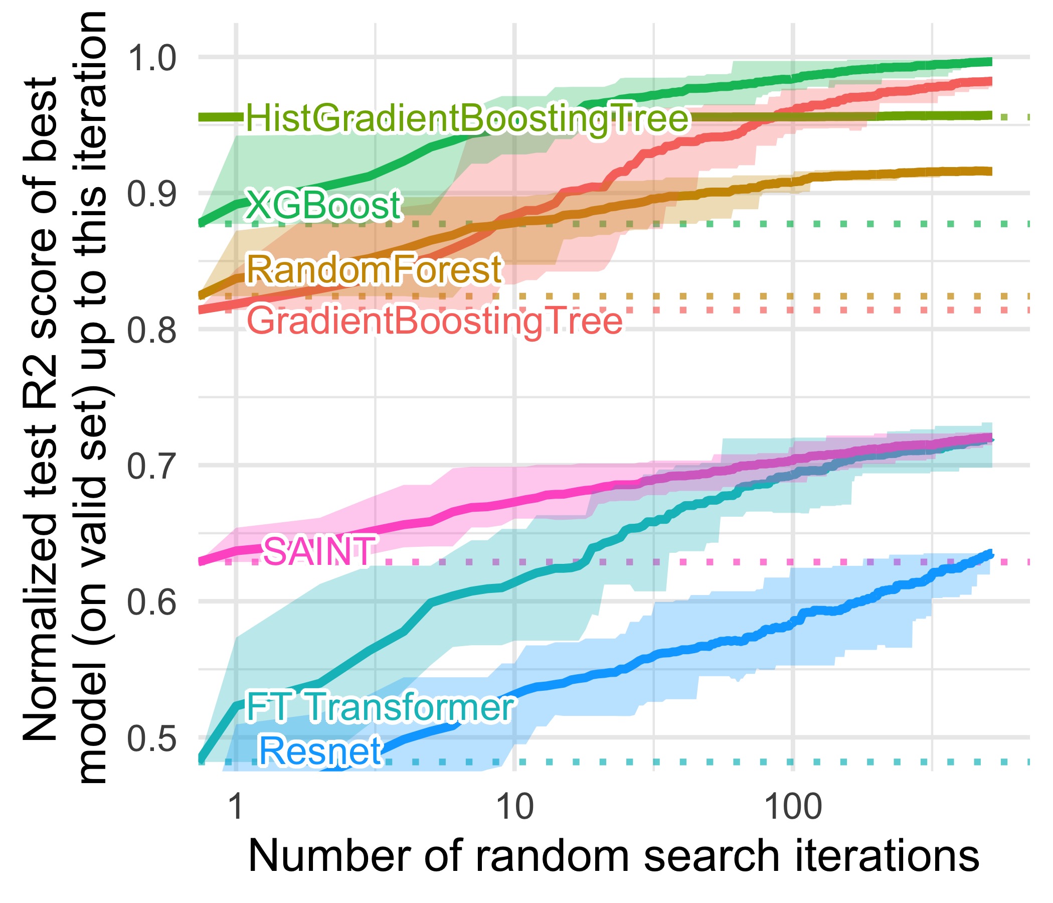 Why do tree-based models still outperform deep learning on tabular data? | DeepAI
