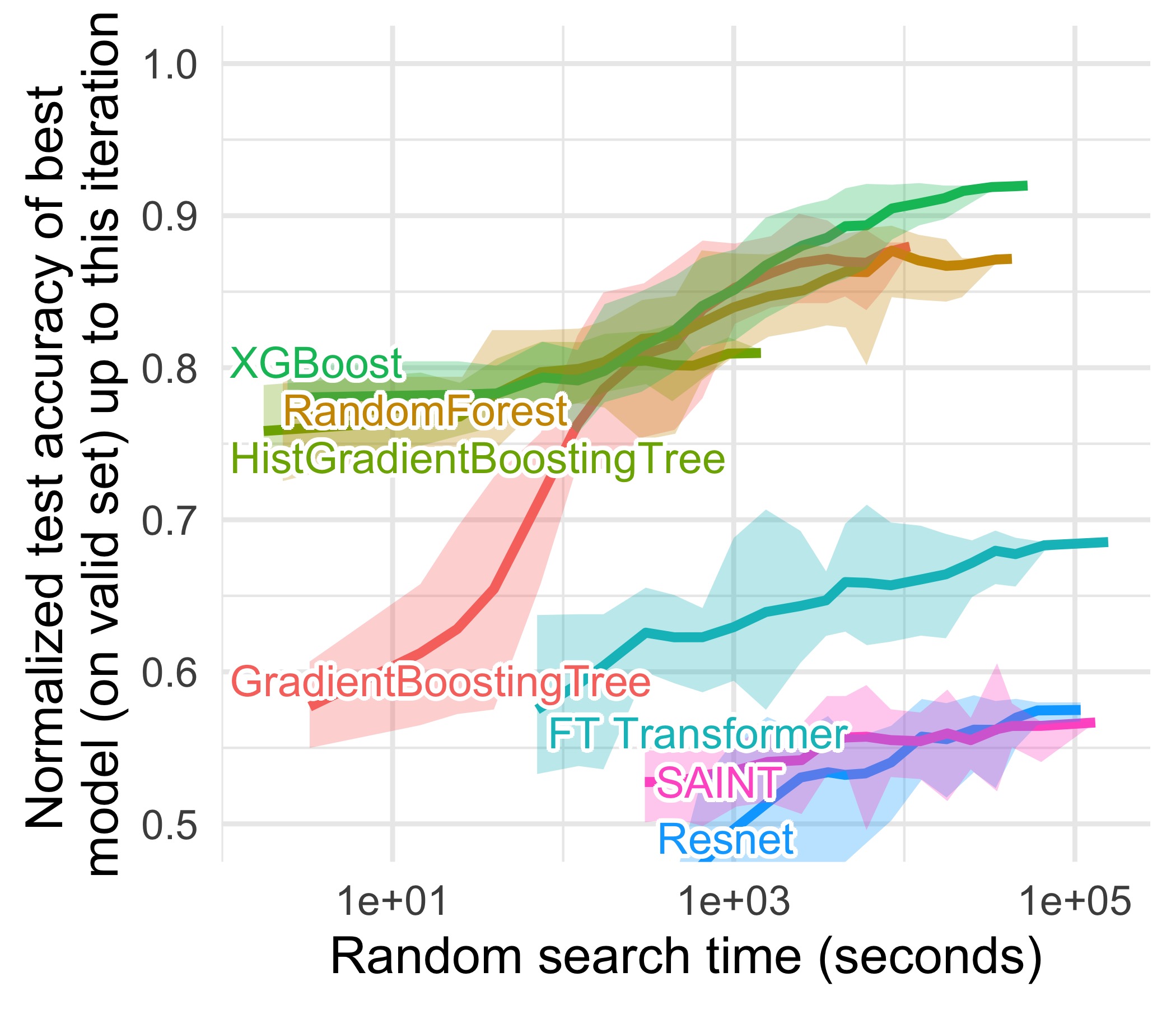 Why do tree-based models still outperform deep learning on tabular data? | DeepAI