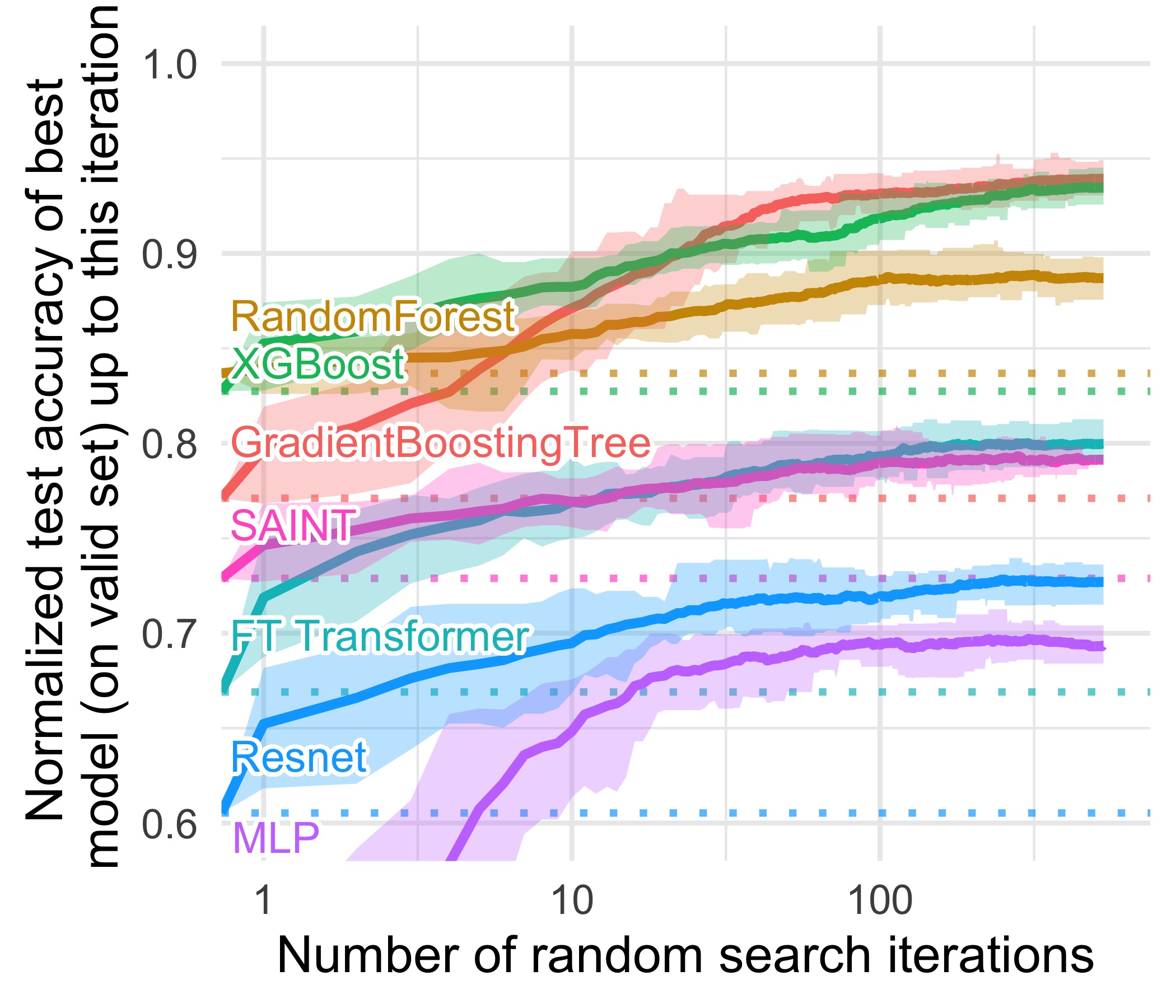 Why do tree-based models still outperform deep learning on tabular data ...