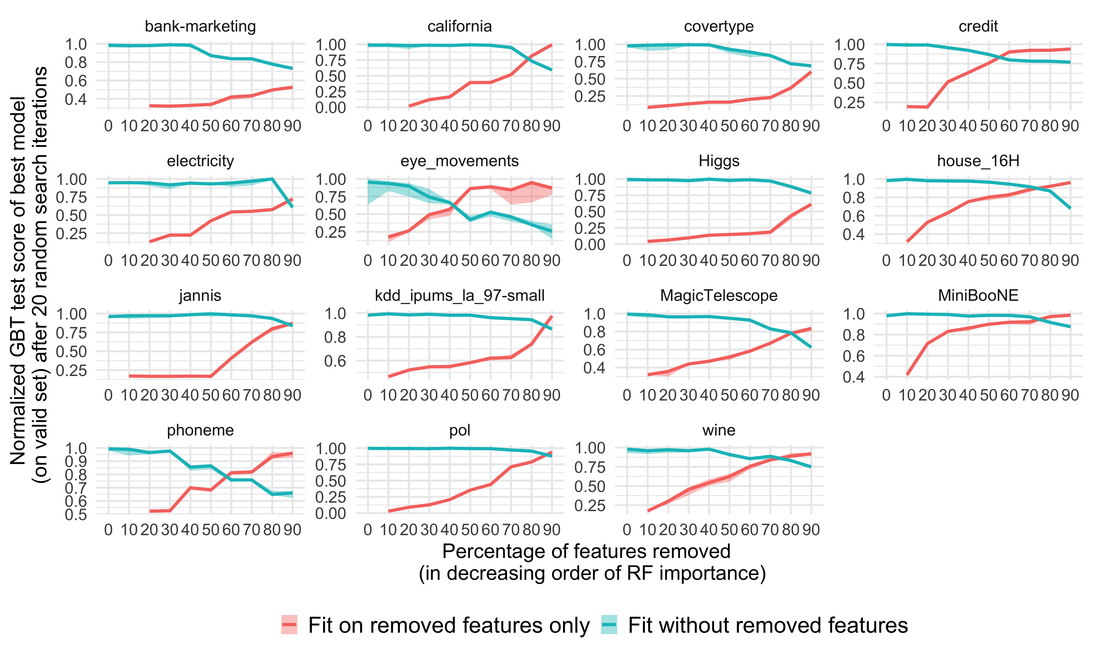 Why do tree-based models still outperform deep learning on tabular data? | DeepAI