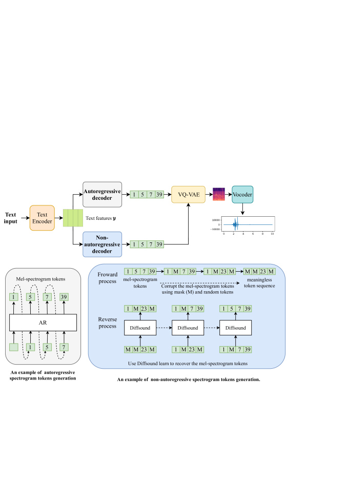 Diffsound: Discrete Diffusion Model for Text-to-sound Generation | DeepAI