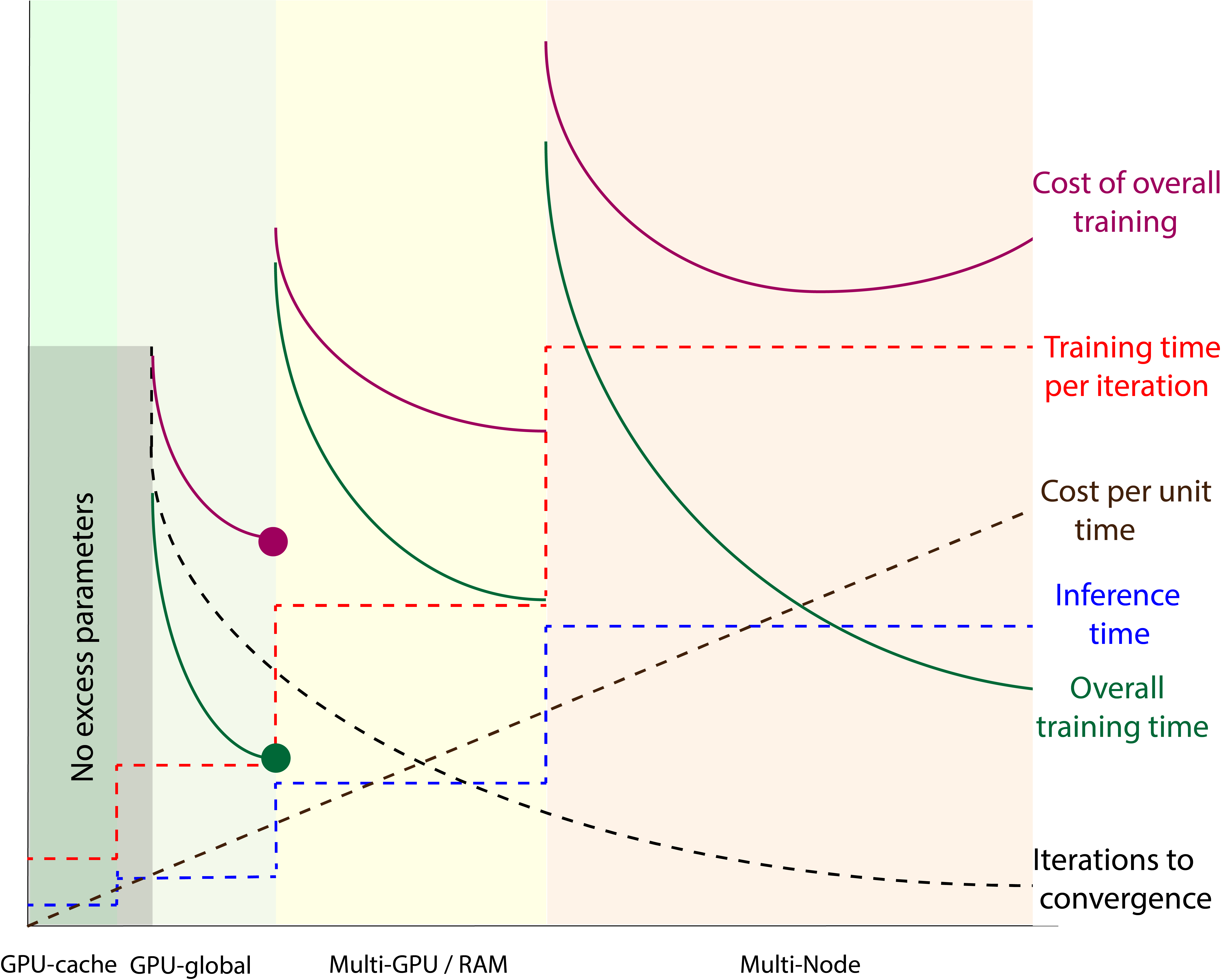 The trade-offs of model size in large recommendation models : A 10000 × ...