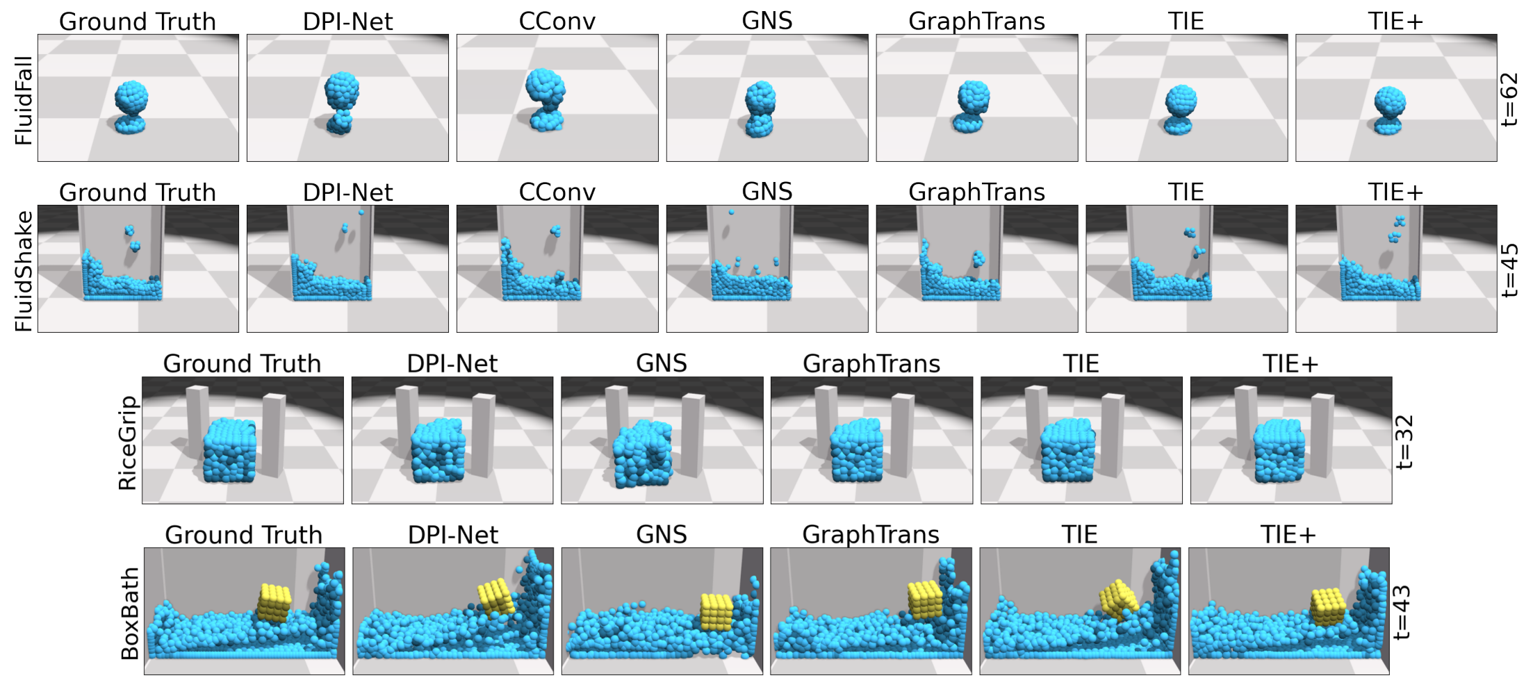 Transformer With Implicit Edges For Particle Based Physics Simulation Deepai 