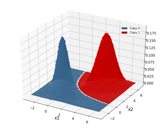 Classification Via Score Based Generative Modelling Deepai
