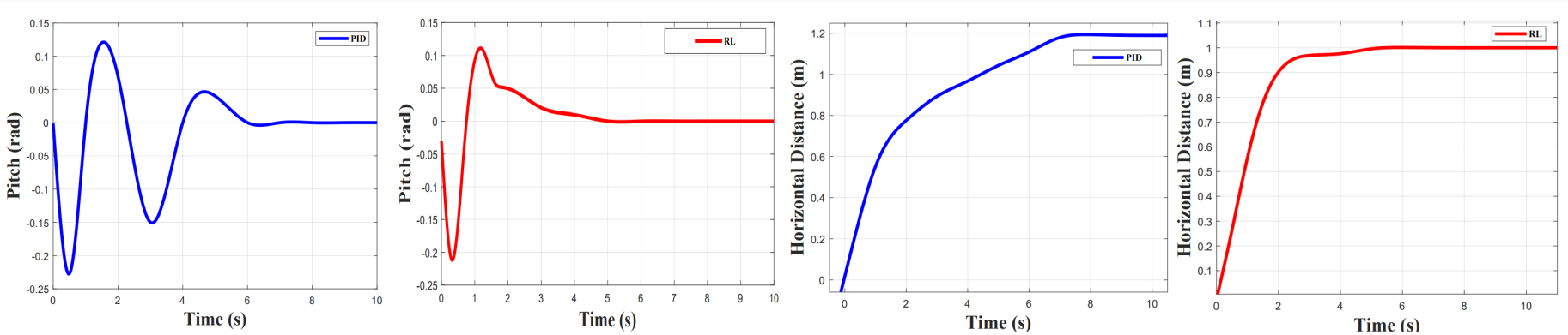 Epersist A Self Balancing Robot Using Pid Controller And Deep Reinforcement Learning Deepai