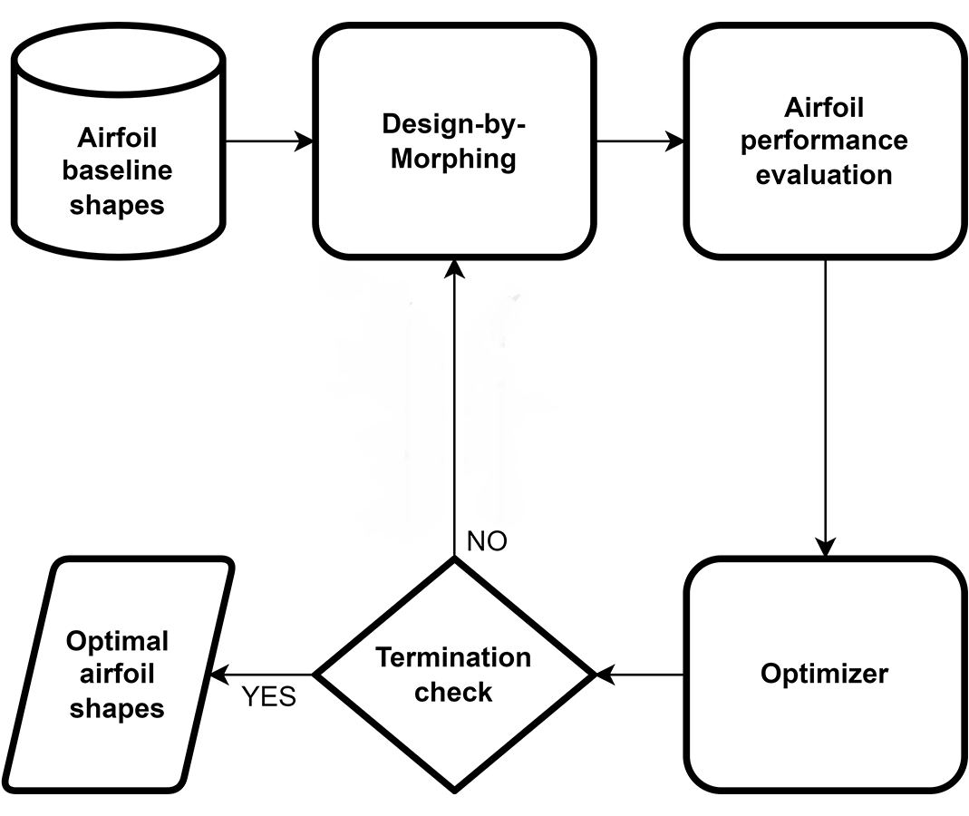 Airfoil Optimization using Design-by-Morphing | DeepAI