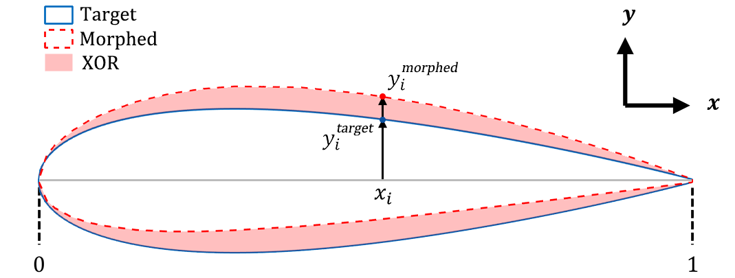 Airfoil Optimization using Design-by-Morphing | DeepAI