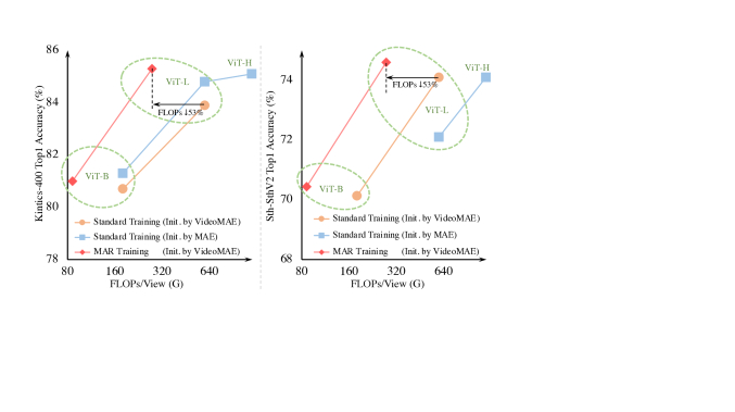 MAR: Masked Autoencoders for Efficient Action Recognition | DeepAI