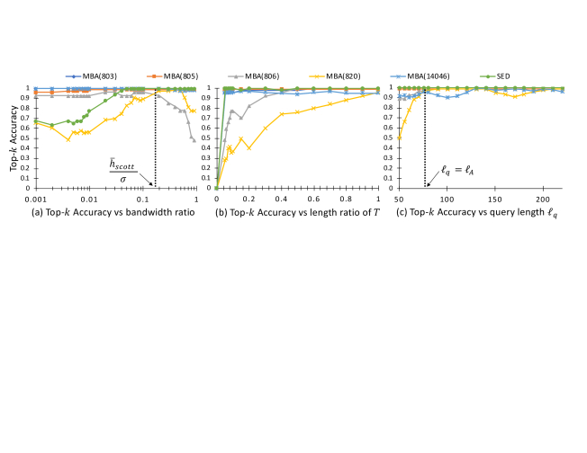 Series2graph Graph Based Subsequence Anomaly Detection For Time Series Deepai