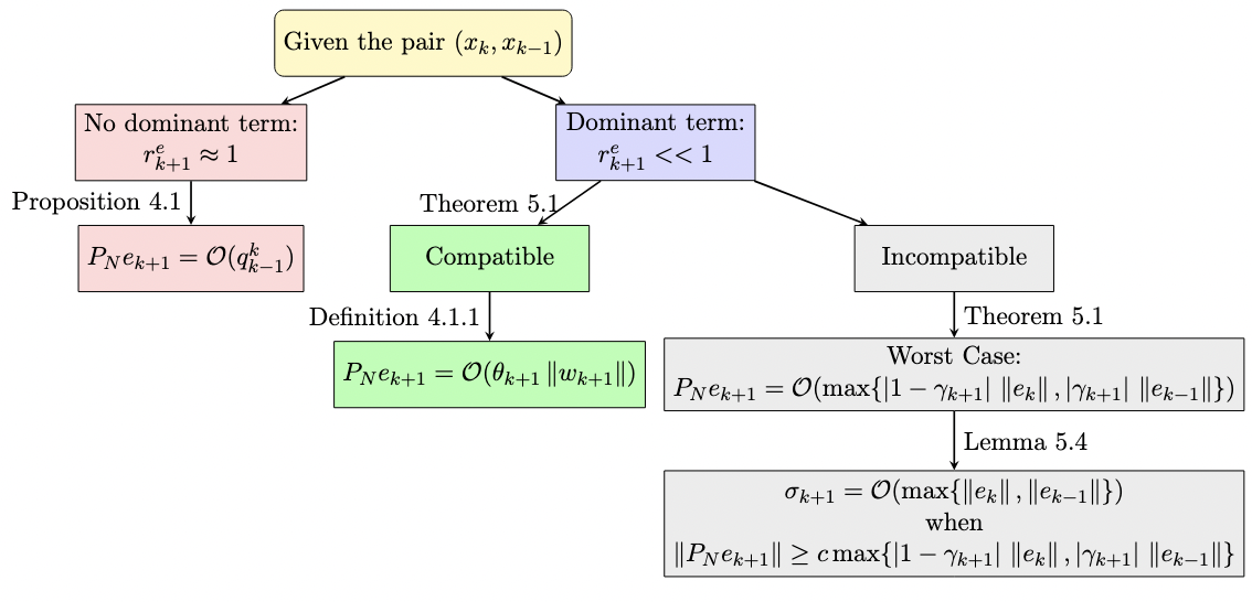 Newton-Anderson at Singular Points | DeepAI