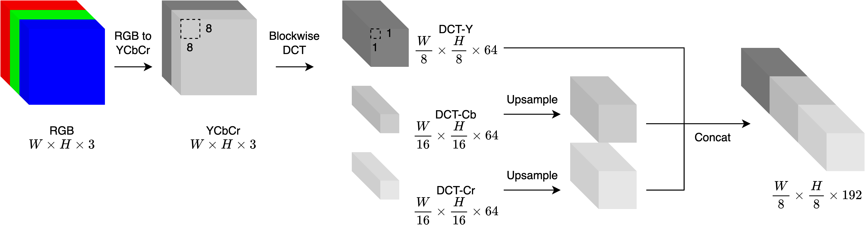 Efficient High-Resolution Deep Learning: A Survey | DeepAI
