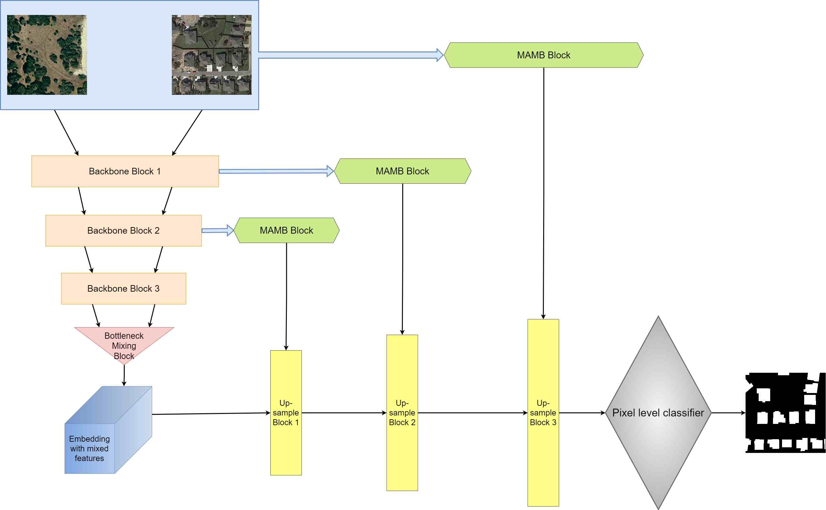 TINYCD: A (Not So) Deep Learning Model For Change Detection | DeepAI