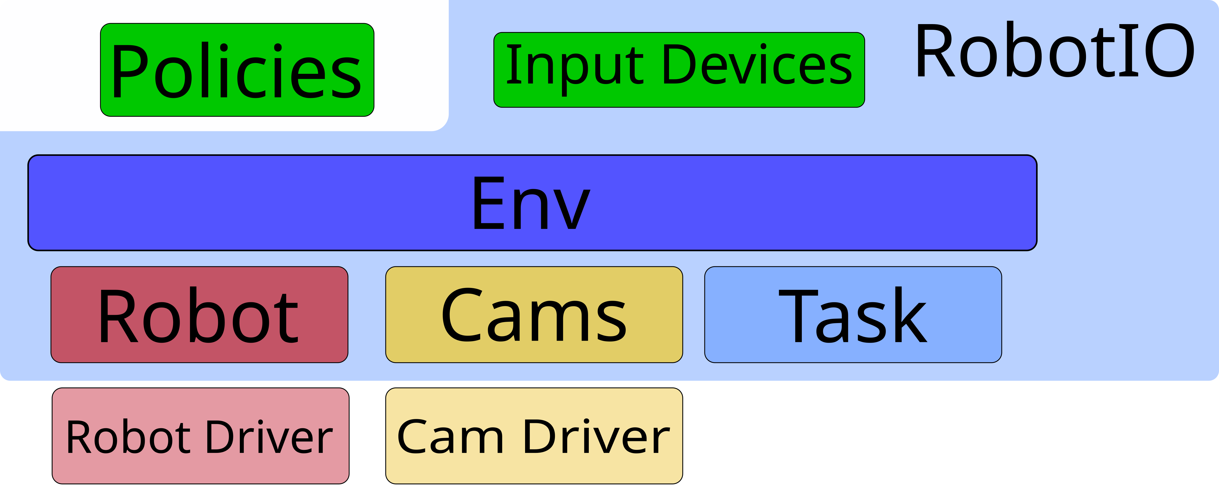 RobotIO: A Python Library for Robot Manipulation Experiments | DeepAI