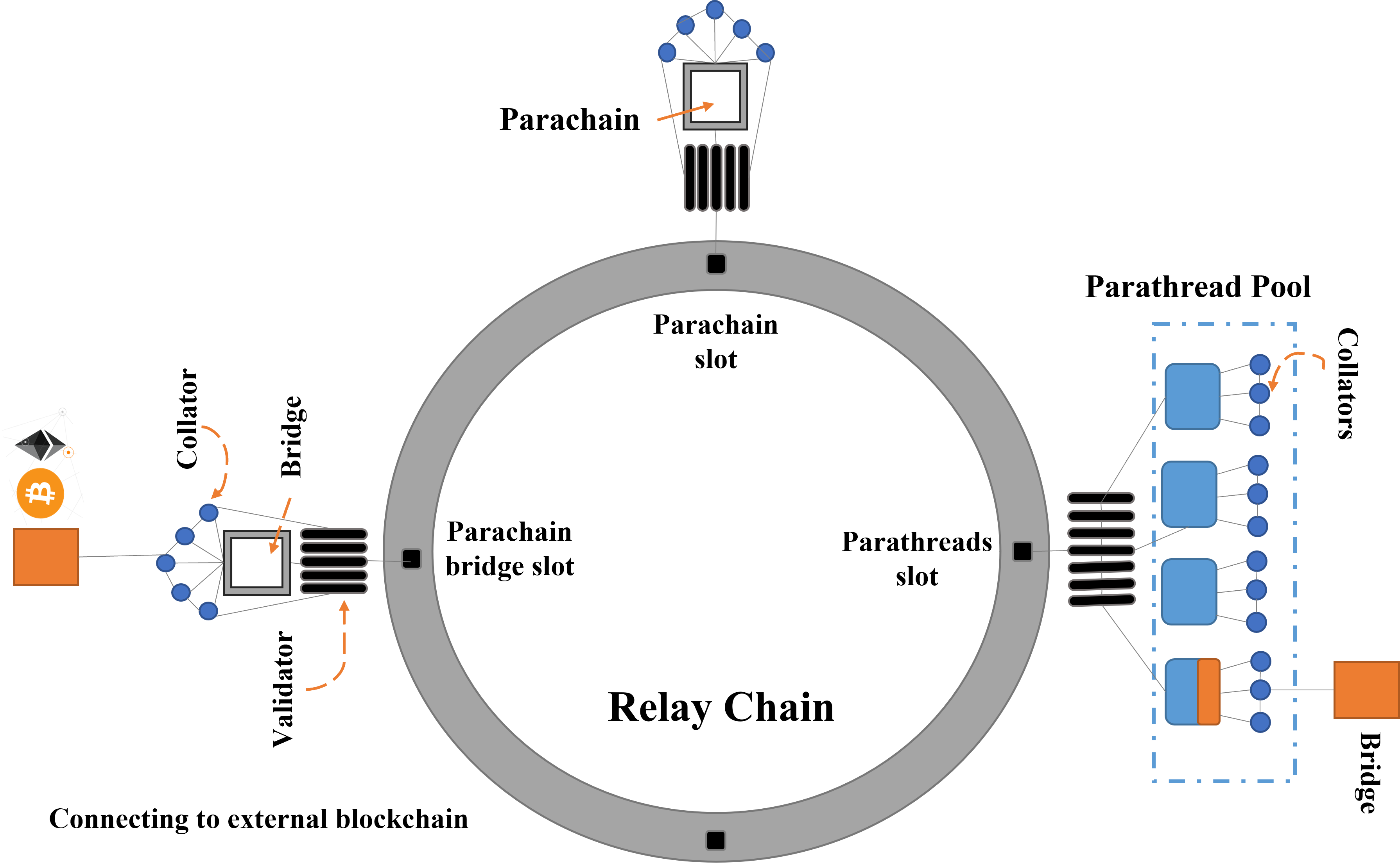 Analysis of Polkadot: Architecture, Internals, and Contradictions | DeepAI