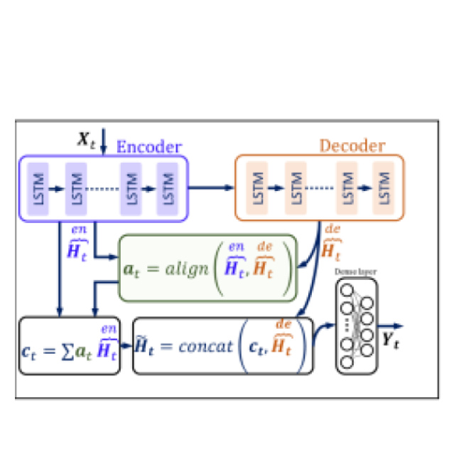 Global Attention Based Encoder Decoder Lstm Model For Temperature Prediction Of Permanent Magnet 
