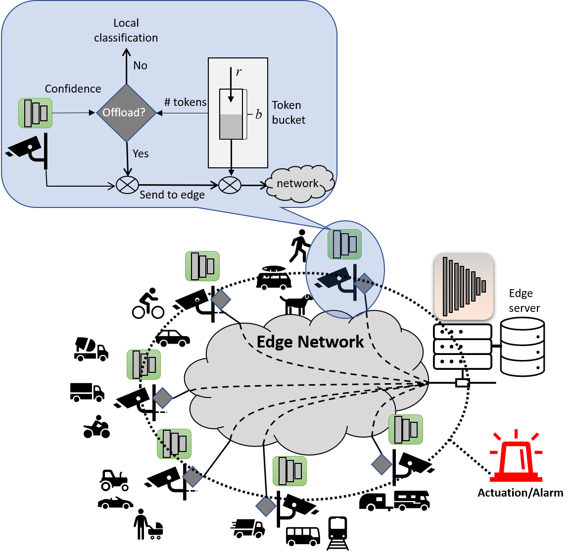 Adaptive Edge Offloading for Image Classification Under Rate Limit | DeepAI